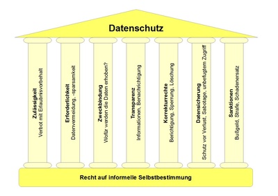 Kostenloses Foto: Die Säulen des Datenschutzes - pixelio.de